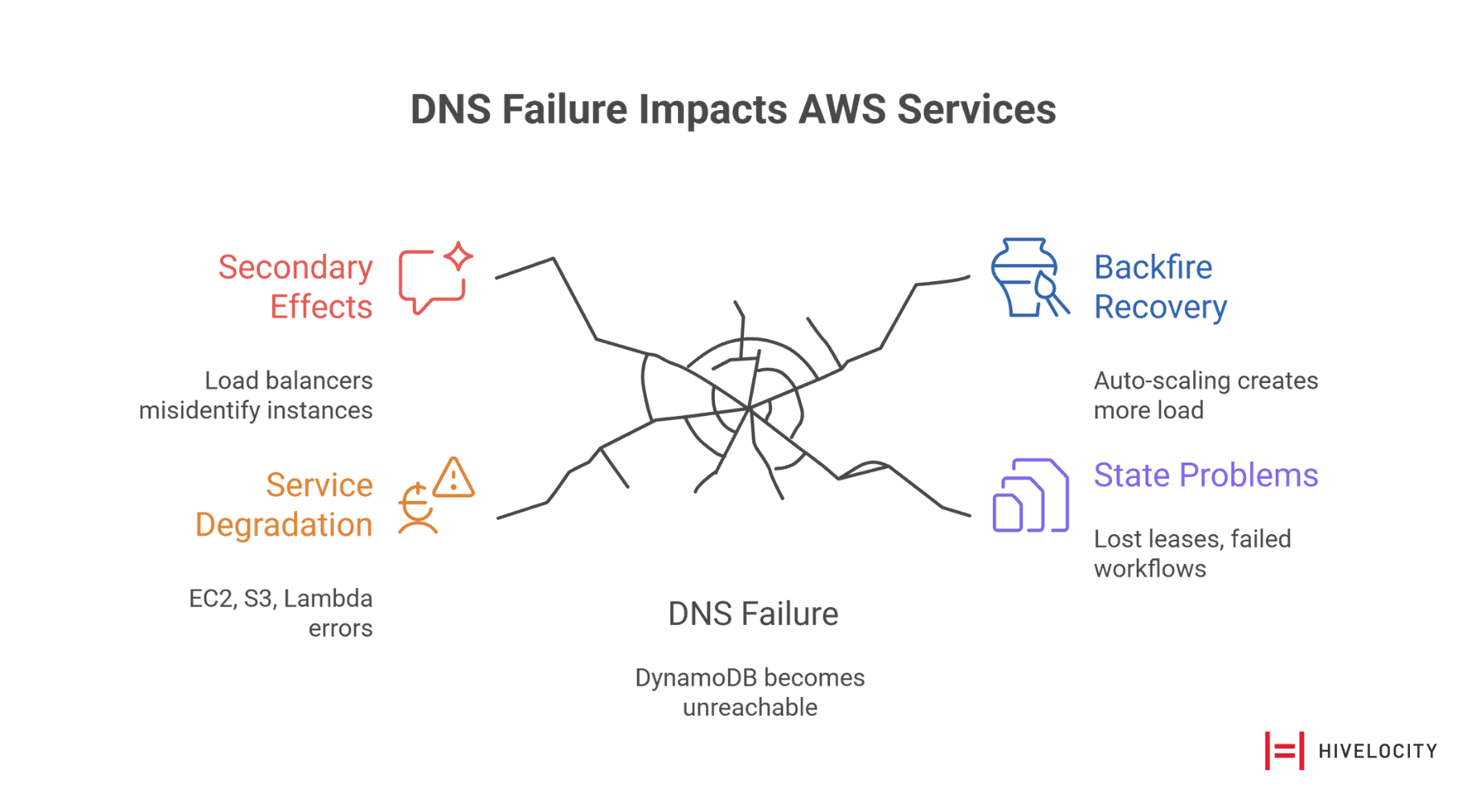 What Happens When AWS Goes Down? Cloud Resilience Guide